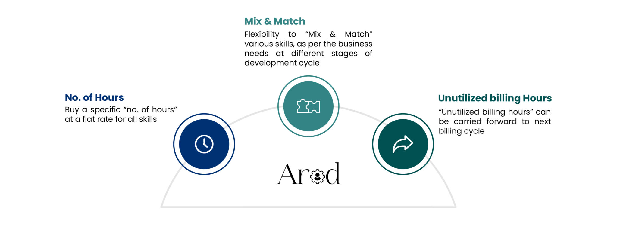 Solution - 4: Arod - Athena