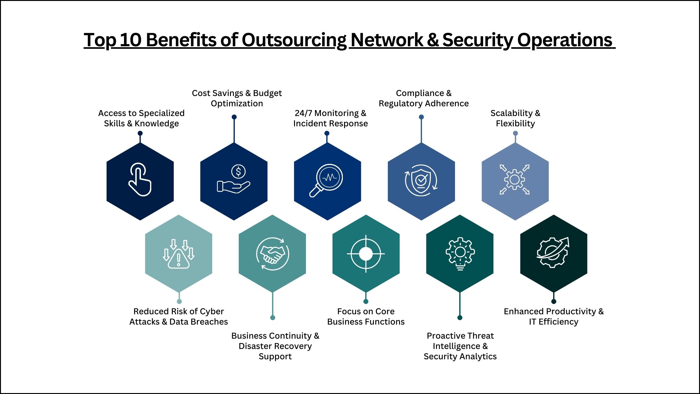 Top 10 Key Outsourcing Network Security Operations Benefits