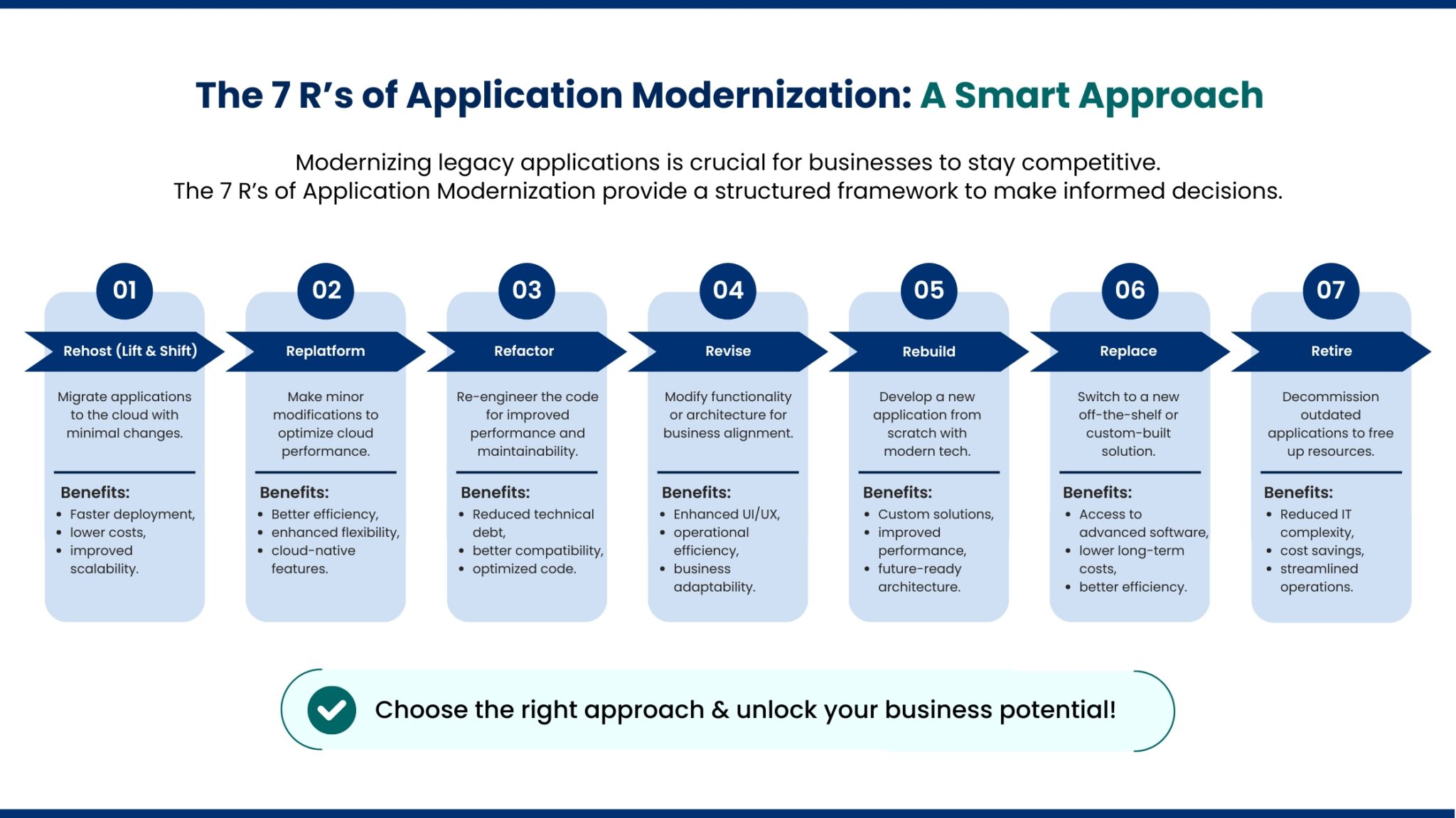 Application Modernization Strategy: The 7 R's of Transformation