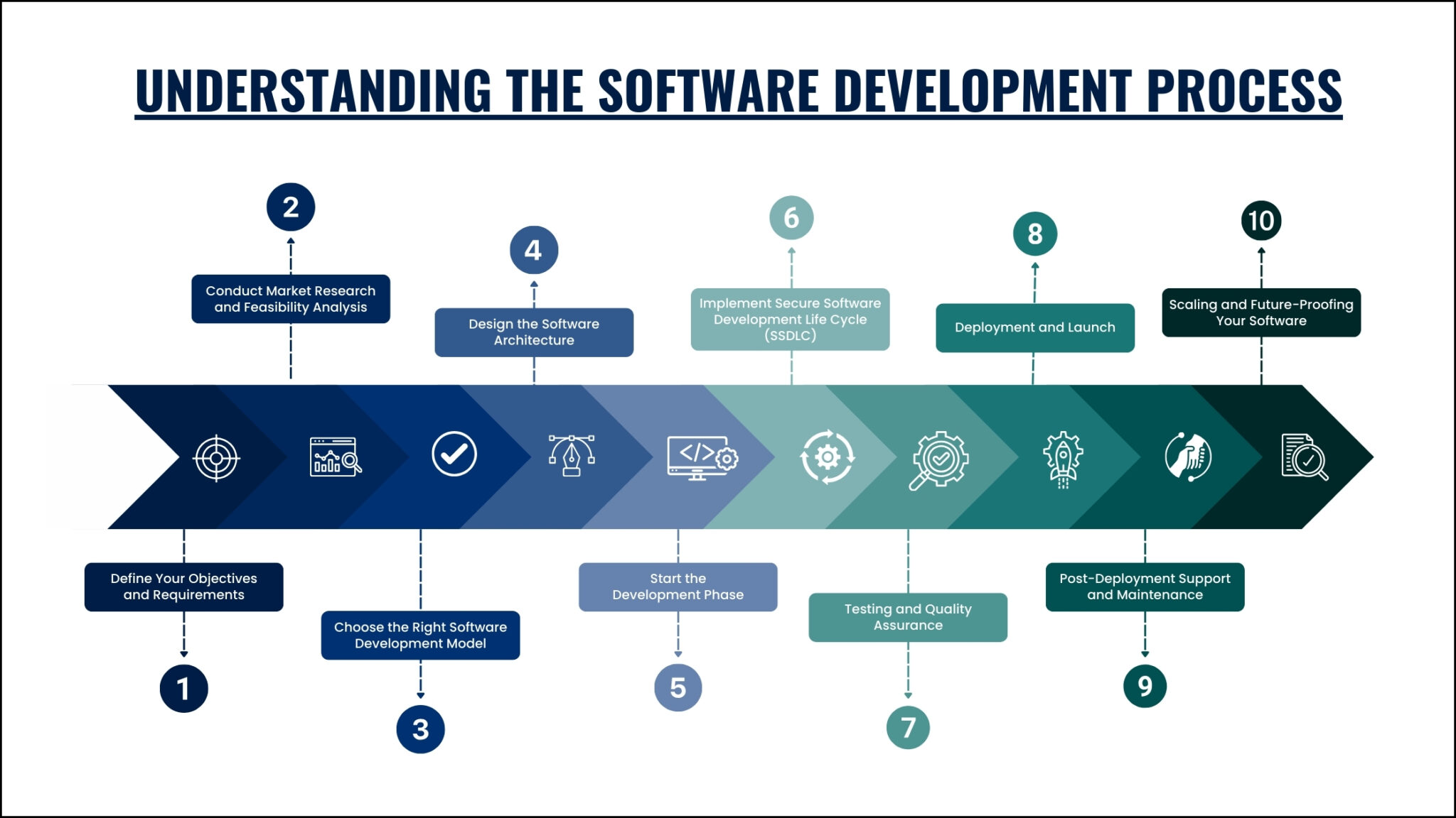 How to Develop Software from Scratch: A Step-by-Step Guide